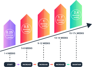 Semaglutide With B12 For Weight Loss Bellevue & Kirkland
